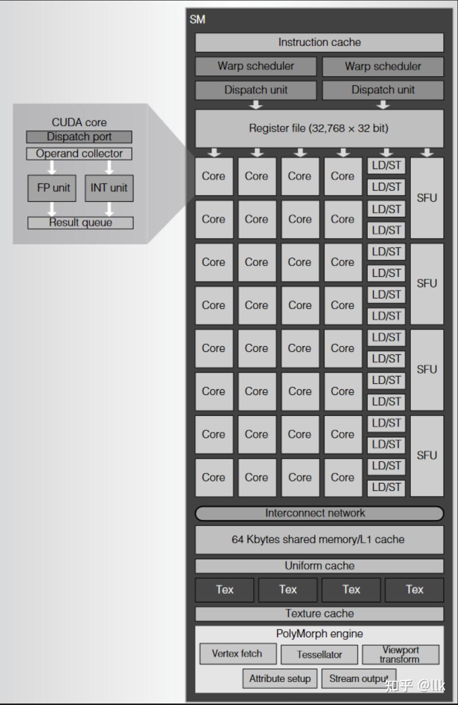 请问英伟达GPU的tensor core和cuda core是什么区别？ - 知乎
