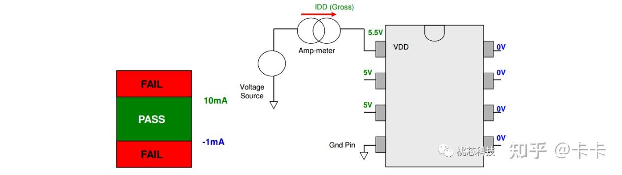 芯片出厂前的测试简介（2）- DC参数(动态功耗、静态功耗等)测试 - 知乎