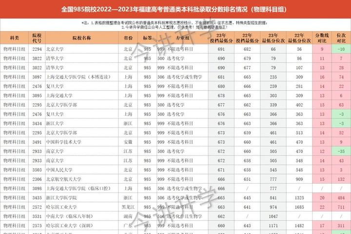 福建高考多少分能上985大学？2022—2023年福建高考录取数据汇总 - 知乎