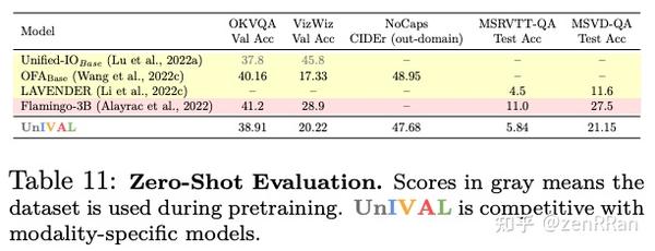 UnIVAL：第一个支持图像、视频、音频和文本任务的大一统模型！ - 知乎