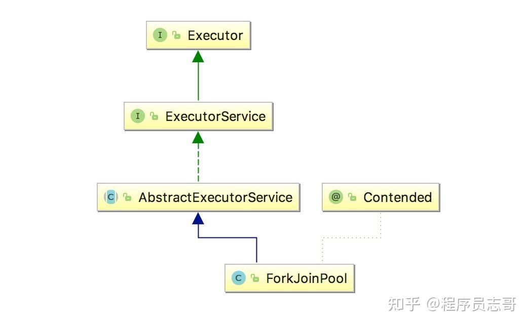 多线程系列(二十一) -ForkJoin使用详解 - 知乎