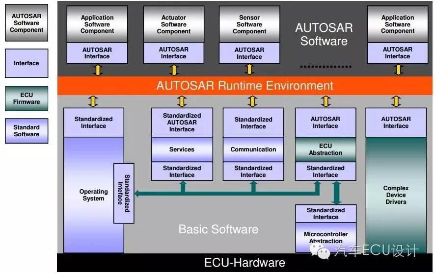 什么是Autosar？ - 知乎