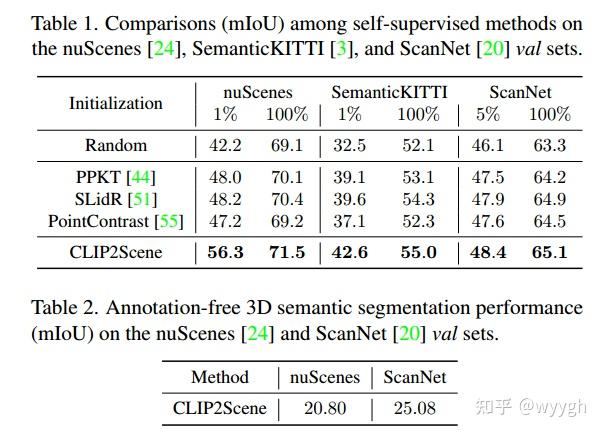 CLIP2Scene: Towards Label-efficient 3D Scene Understanding by CLIP - 知乎
