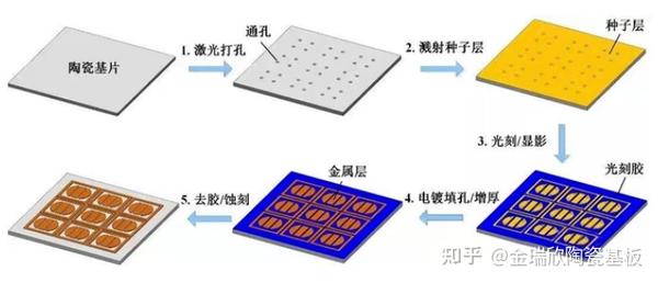 一文搞懂陶瓷基板DPC，AMB，HTCC，DBC等工艺技术 - 知乎