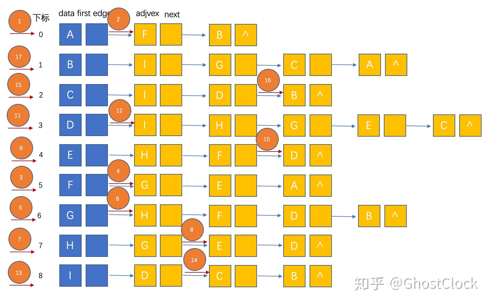 图的遍历 深度优先和广度优先 知乎 
