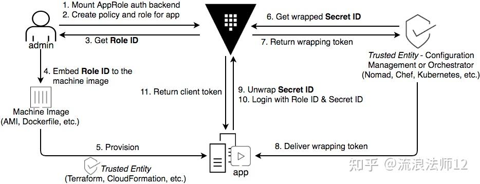 Vault AppRole最佳实现过程 - 知乎