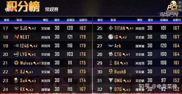 PCL夏季赛24支晋级战队出炉 CTG、OMG、SSS、Lstars等淘汰 - 知乎