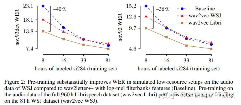 Wav2vec 系列：从原始音频中学习语音的结构 - 知乎