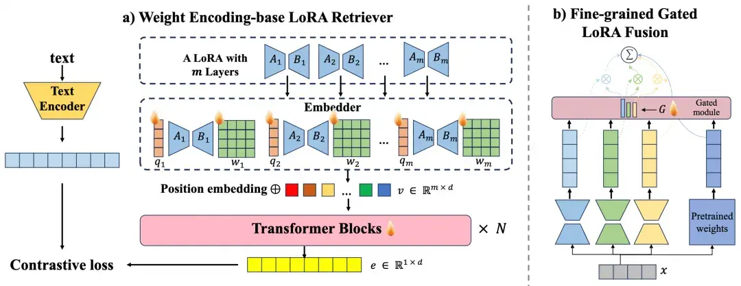 LoRA 模型的全新玩法——AutoLoRA 带你体验 LoRA 检索与融合的魔法_魔搭ModelScope社区-ModelScope魔搭社区