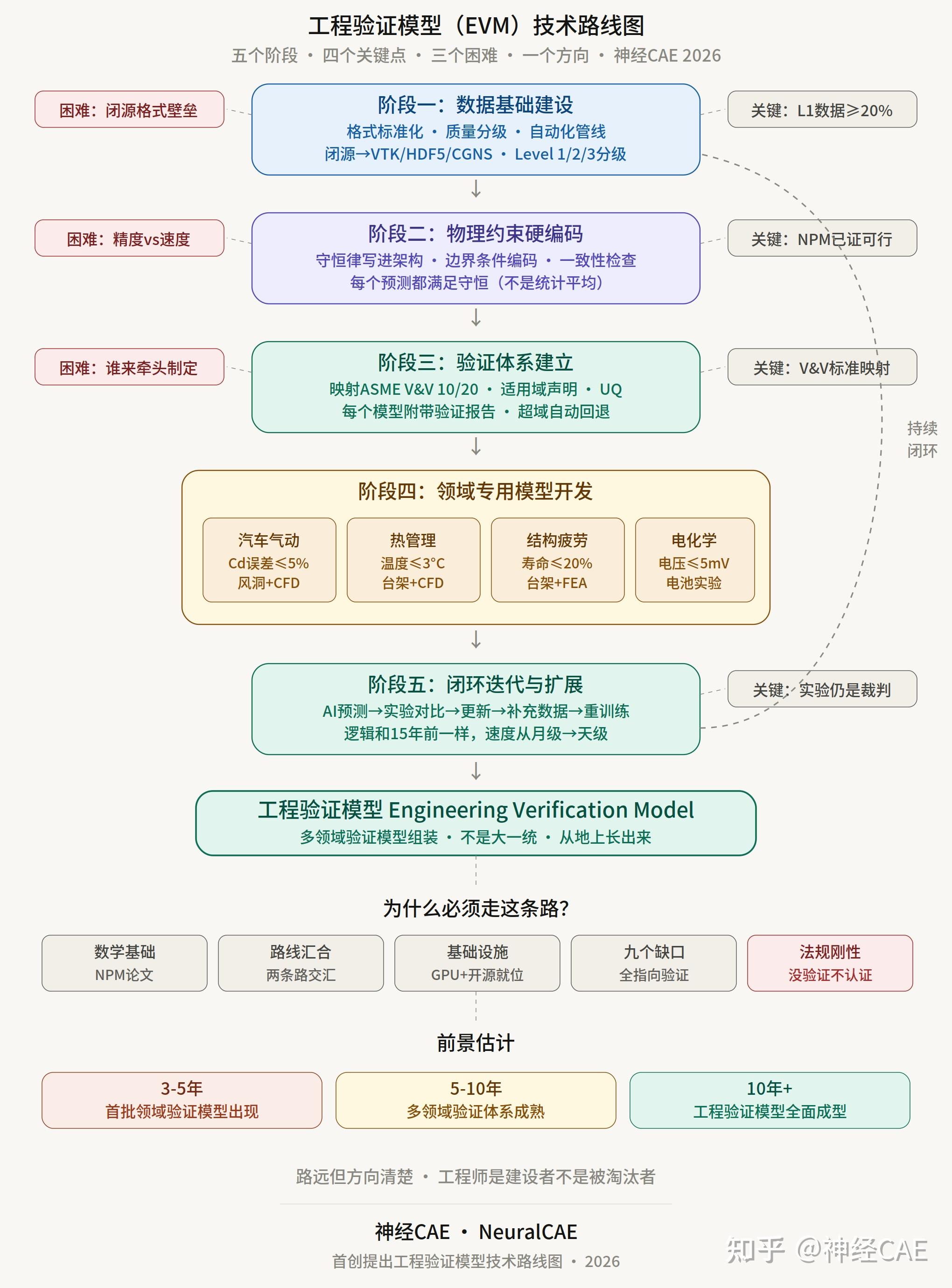物理AI的技术路线图——工程验证模型 - 知乎