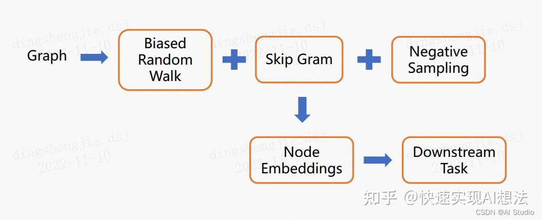 PGL图学习之图游走类node2vec、deepwalk模型[系列四] - 知乎