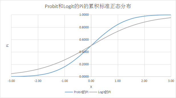 Probit和Logit的EXCEL知识点 - 知乎
