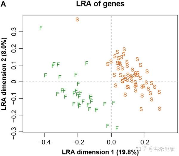 微生物组和组学成分数据分析之ALR对数转换 - 知乎