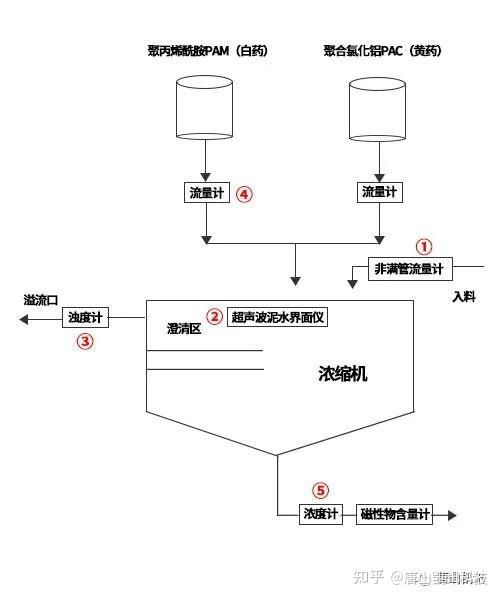 洗煤厂煤泥水处理系统介绍及意义 知乎