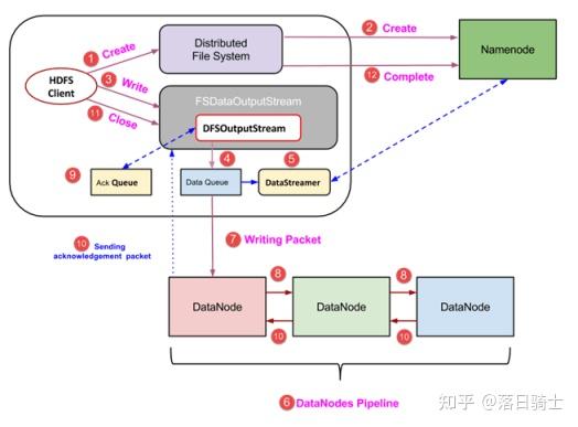 一篇通俗易懂的 Hadoop HDFS 数据读写流程 详细步骤解析！ - 知乎