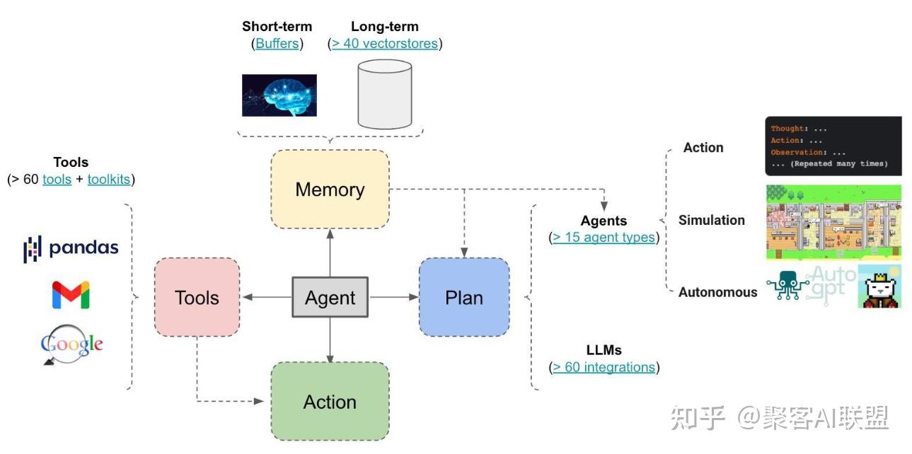 告别固定流程！Agent工具链集成实战：聚客AI用LangChain实现多工具智能路由（附API调用秘籍） - 知乎