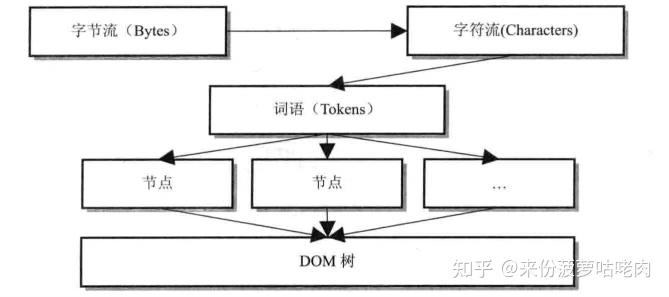 《WebKit技术内幕》快速阅读（CH1~CH6） - 知乎