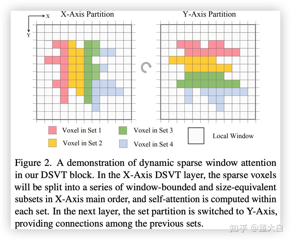 DSVT: Dynamic Sparse Voxel Transformer with Rotated Sets - CVPR 2023 - 知乎