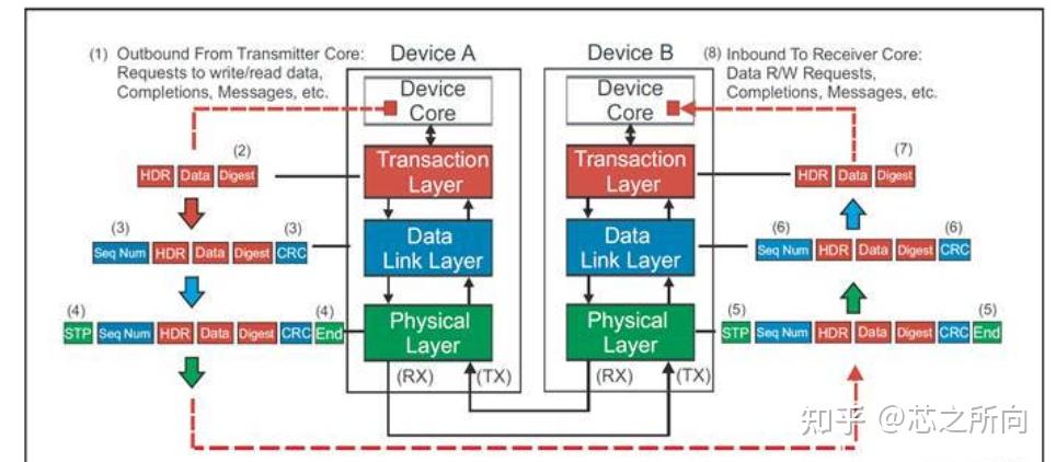 PCIe学习笔记——1.基本概念及拓扑结构 - 知乎