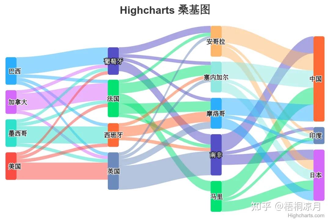 如何使用R语言优雅的绘制桑基图 - 知乎