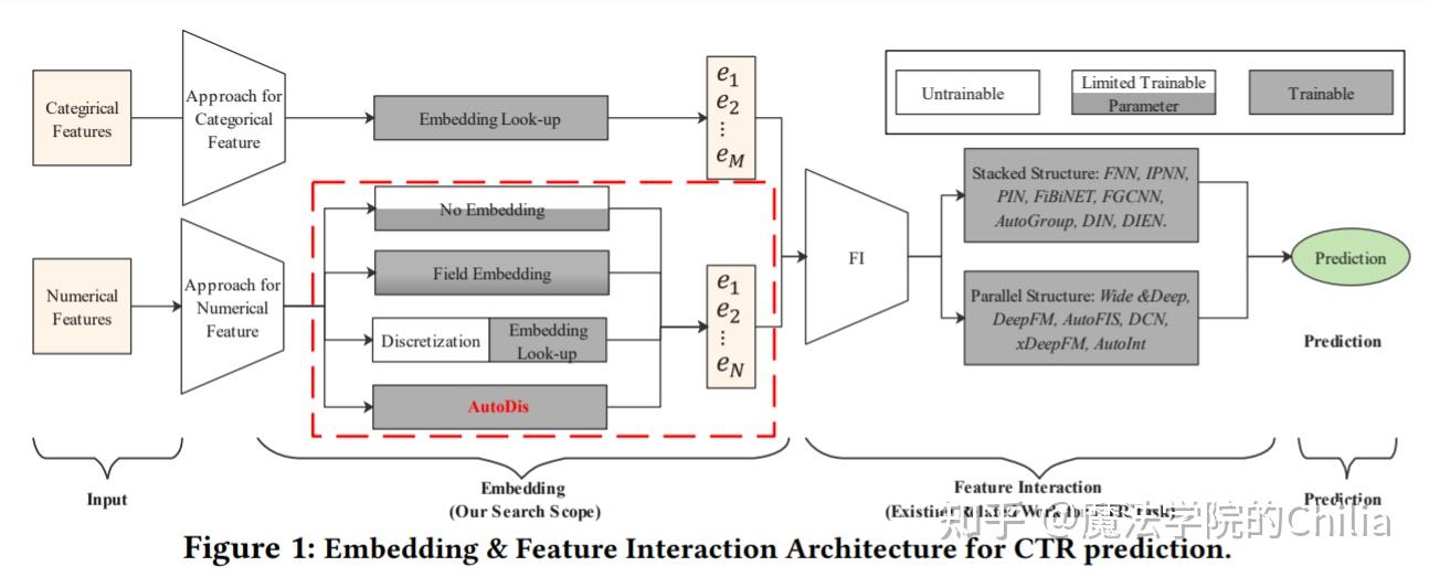 KDD2021 | 华为AutoDis：连续特征的Embedding学习框架 - 知乎