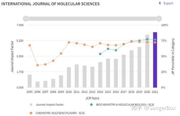生信期刊推荐合集6#:International Journal of Molecular Sciences - 知乎