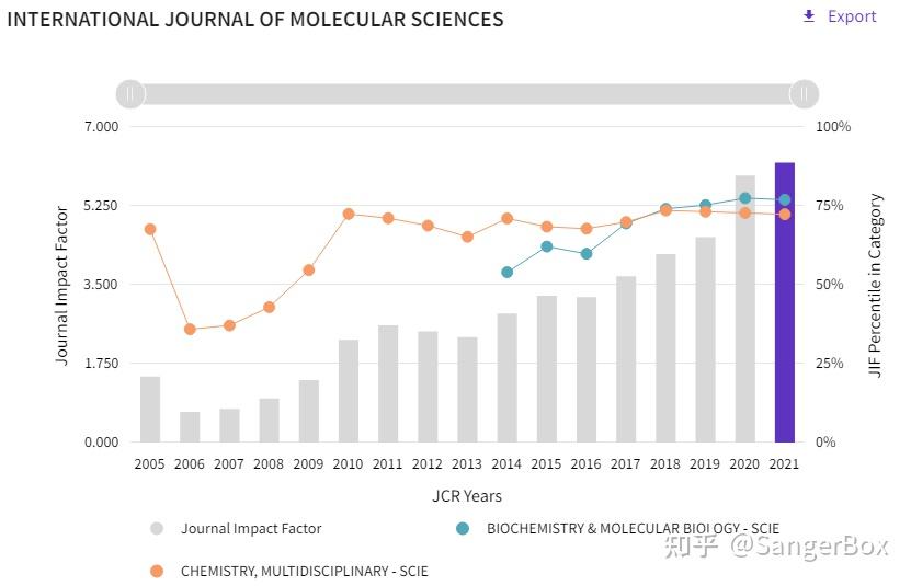 生信期刊推荐合集6#:International Journal of Molecular Sciences - 知乎