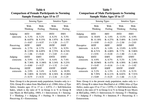 MBTI 十六型人格智商排名前五名的是什么人格？ - 知乎