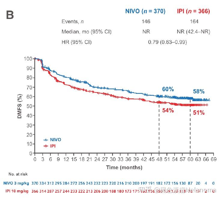 【Clinical Cancer Research】可切除的III/IV期黑色素瘤免疫辅助治疗5年随访结果更新（CheckMate-238） - 知乎