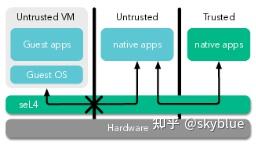 seL4 微内核 Microkernel and a Hypervisor - 知乎