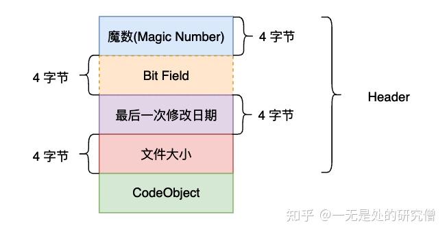 深入理解 python 虚拟机：pyc 文件结构 - 知乎