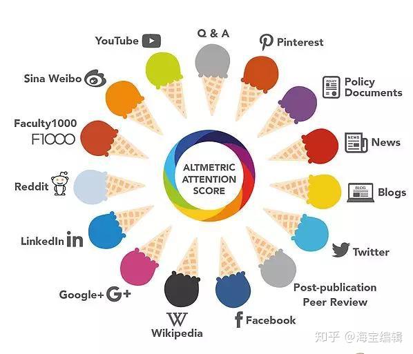 什么是Altmetric指标？如何计算和提高？ - 知乎
