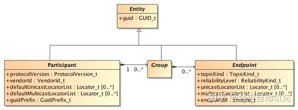 RTPS协议（二）Structure - 知乎