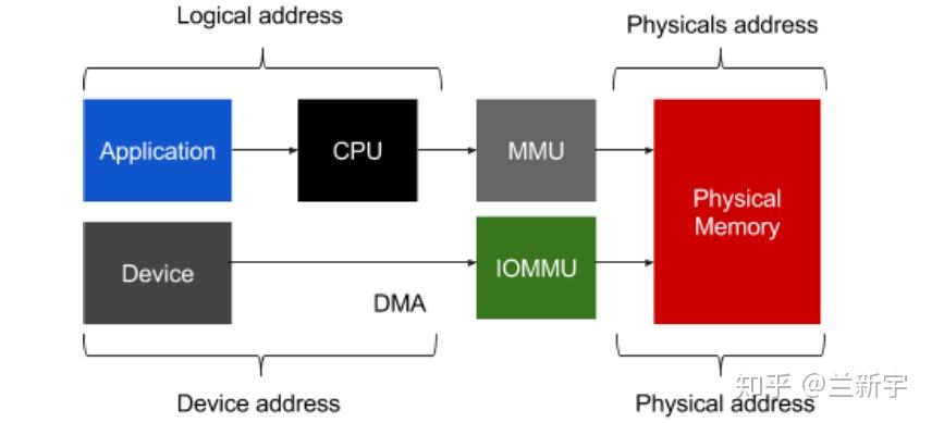 SMMU和IOMMU技术 [一] - 知乎