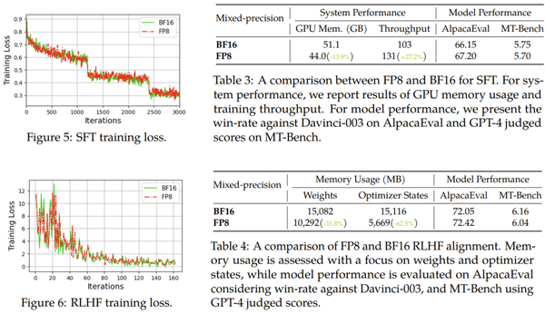 用FP8训练大模型有多香？微软：比BF16快64%，省42%内存 - 知乎