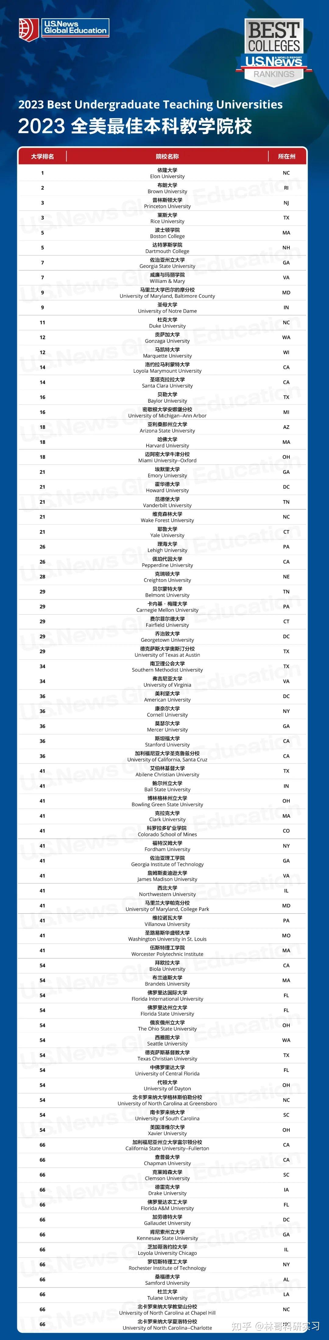 2023年USNews全美最佳本科教学院校排名 - 知乎