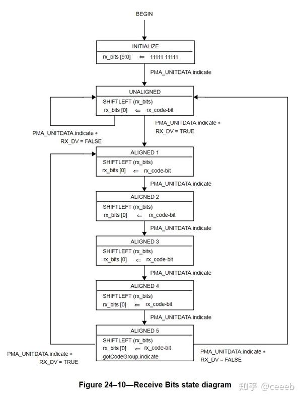 100Base-X PCS PMA 实现原理(clause 24） - 知乎