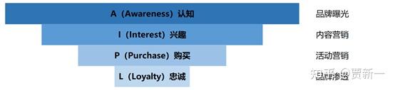 AIPL模型实践（基于MySQL和PowerBI） - 知乎