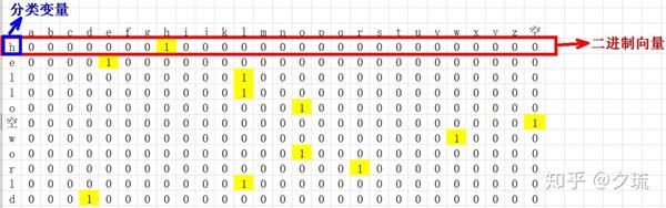 笔记1 one-hot、embedding - 知乎