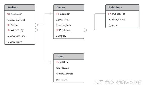 数据库原理（2-1）Fundamentals of Relational Modelling - 知乎