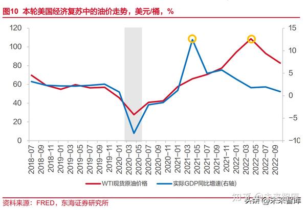 油价与经济周期专题报告：以史为鉴，见微知著 - 知乎