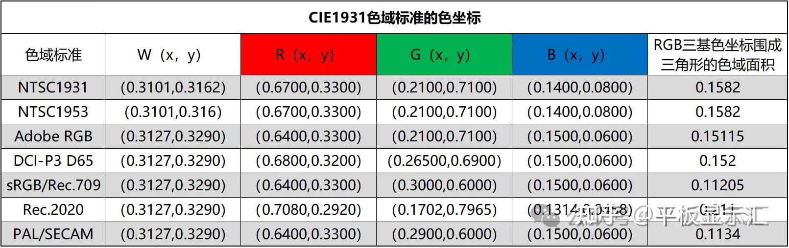 【技术干货】一文读懂NTSC、sRGB、DCI-P3、Adobe RGB 常见4种色域标准的区别 - 知乎