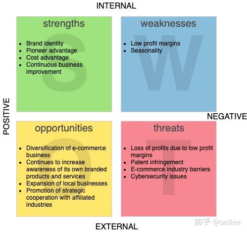 SWOT分析图说明及使用方法 - 知乎