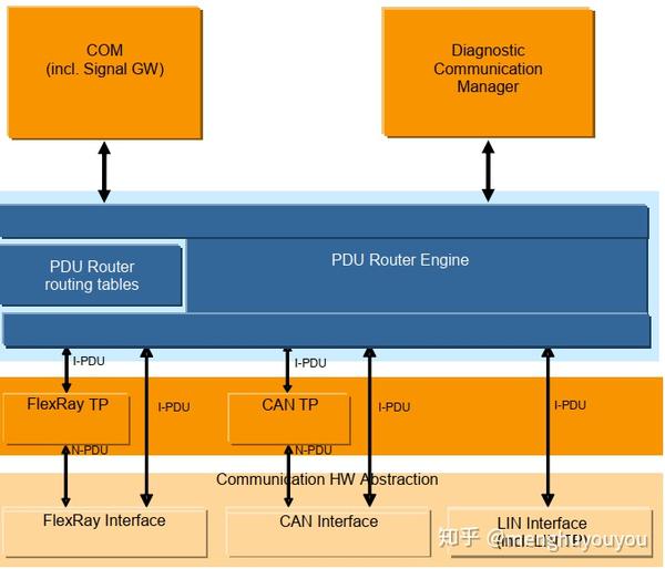CAN通讯系列--AUTOSAR架构的Pdu Router8 - 知乎