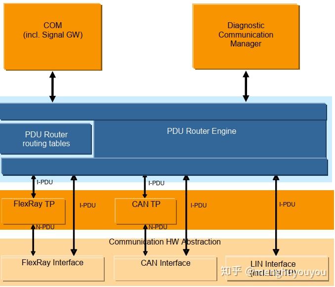 CAN通讯系列--AUTOSAR架构的Pdu Router8 - 知乎