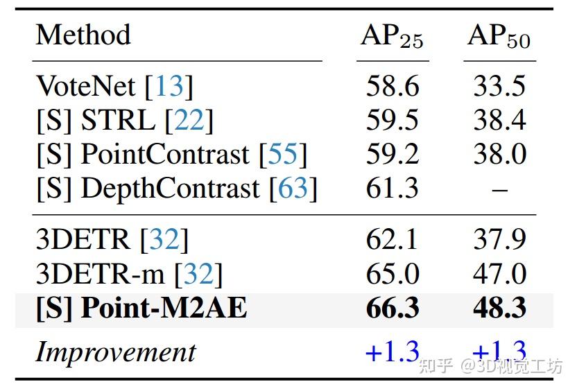 NeurIPS 2022 | 3D点云自监督预训练的自编码器 ：Point-M2AE - 知乎