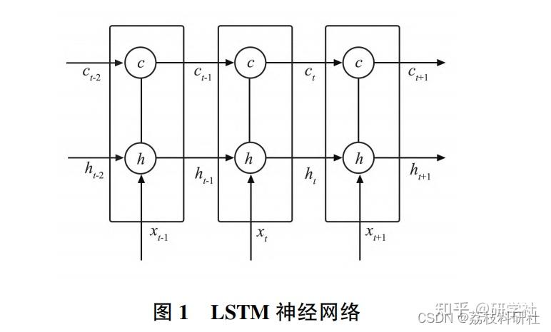 【arima Woa Cnn Lstm】合差分自回归移动平均方法 鲸鱼优化 卷积神经网络 长短期记忆神经网络研究(python代码实现) 知乎