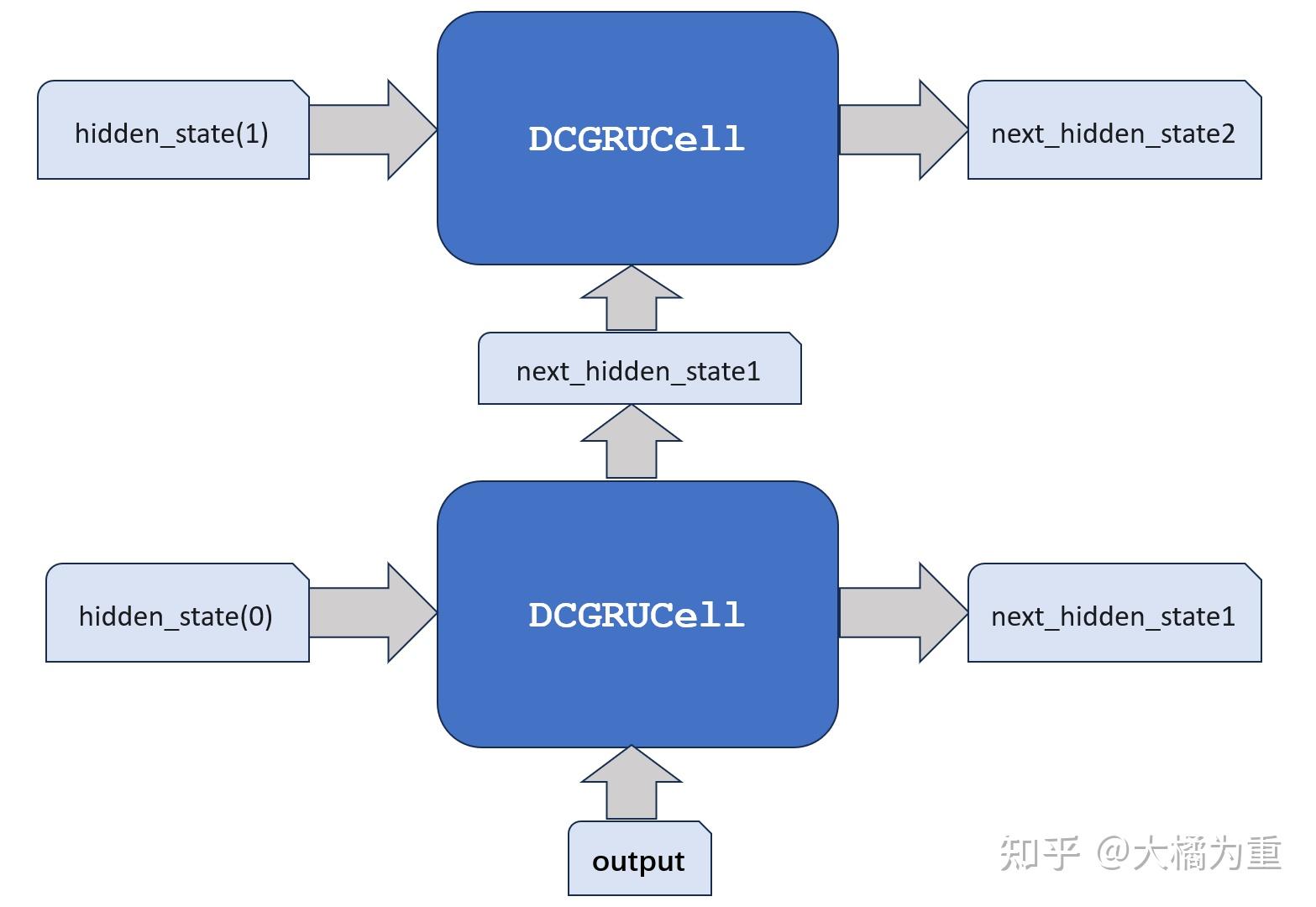 DCRNN代码解析（二）模型结构 - 知乎