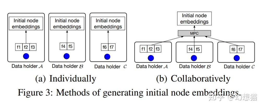 论文解读：Vertically Federated Graph Neural Network for Privacy-Preserving Node Classification - 知乎