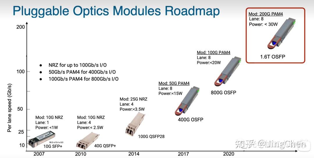 光通信市场--从400G到800G到1.6T光模块的技术路线及可插拔与CPO的对比 - 知乎